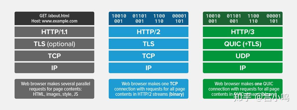 在Nginx中支持HTTP3.0/QUIC - 知乎