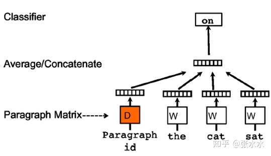 Doc2vec从原理到实践 - 知乎