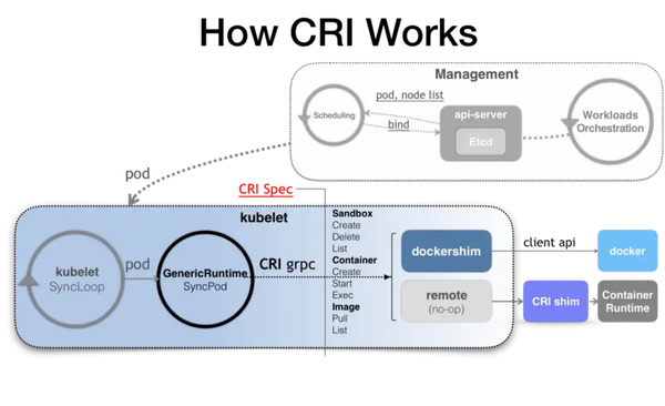 深入理解kubernetes: CRI (Container Runtime Interface) - 知乎
