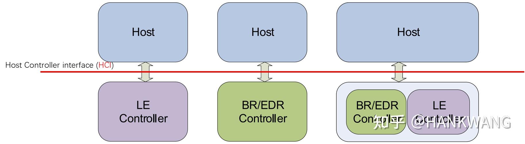 蓝牙规范：整体概述 - 知乎