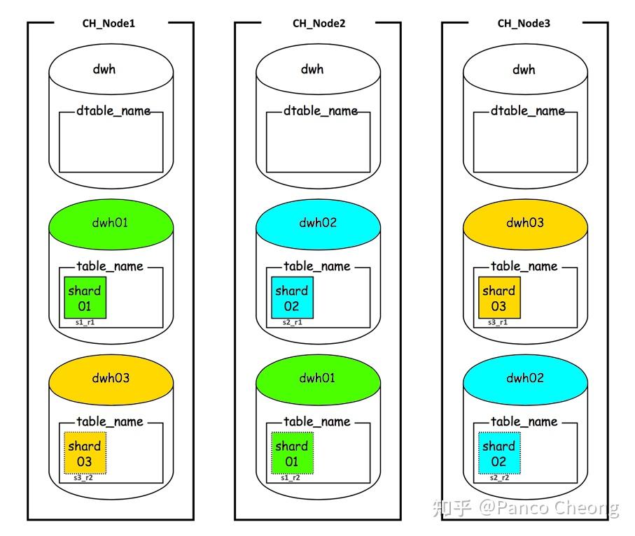 How to setup ClickHouse distributed cluster with 3 shards and 2 replicas on 3 server nodes - 知乎
