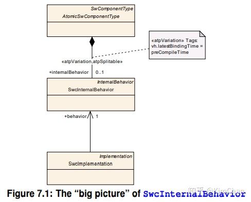 [Classic AUTOSAR学习] SWC设计与应用（五）-- Internal Behavior - 知乎