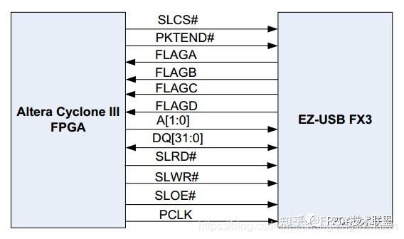 傻瓜式教程--基于FPGA的CYUSB3014双向通信 - 知乎