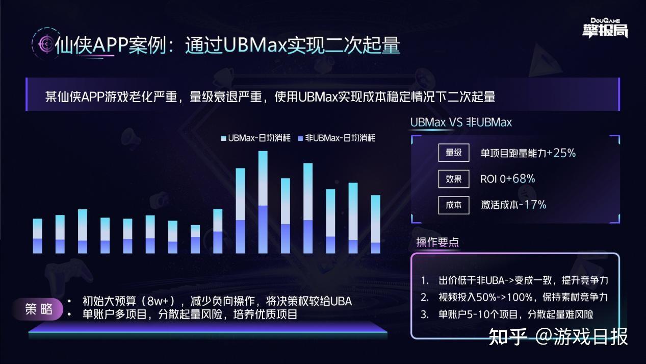 游戏跑量“超级工具”出手，一文看懂UBMax应用优必投！ - 知乎