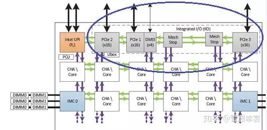 Intel X86服务器架构（七）IMC和IIO - 知乎