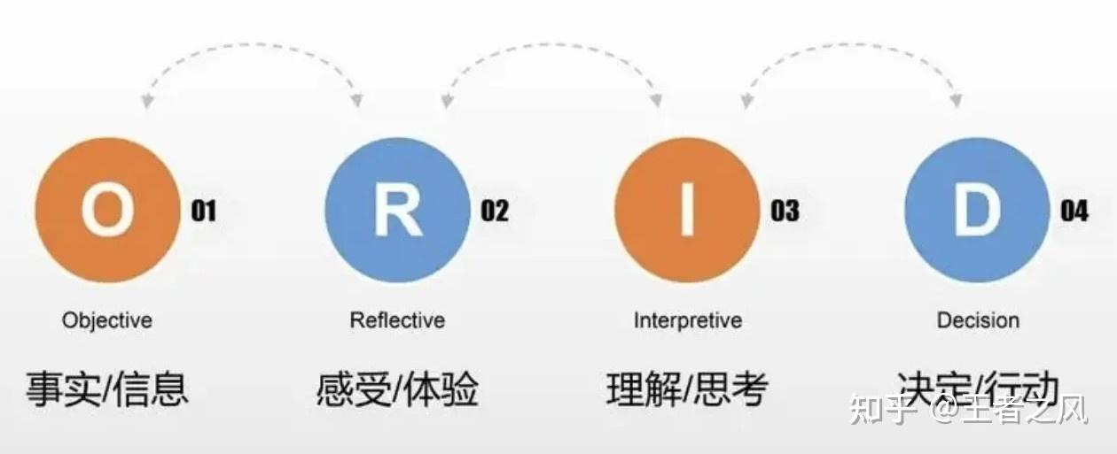 认知技能：ORID法 - 知乎