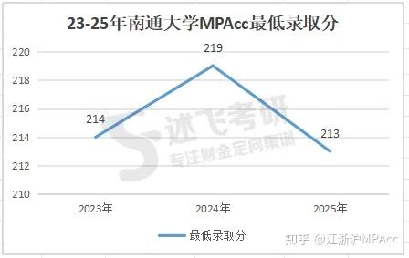 2023-2025南通大学MPAcc近三年对比分析 - 知乎