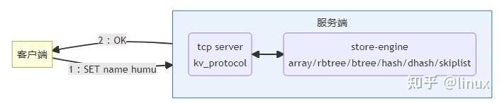 【c/c++项目】手把手带你实现一个内存型数据库（kv存储） - 知乎