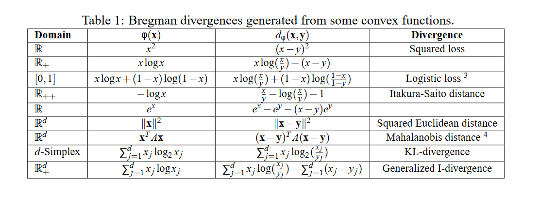 如何理解Bregman divergence？ - 知乎