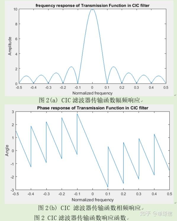 基于CIC抽取滤波器设计与实现 - 知乎
