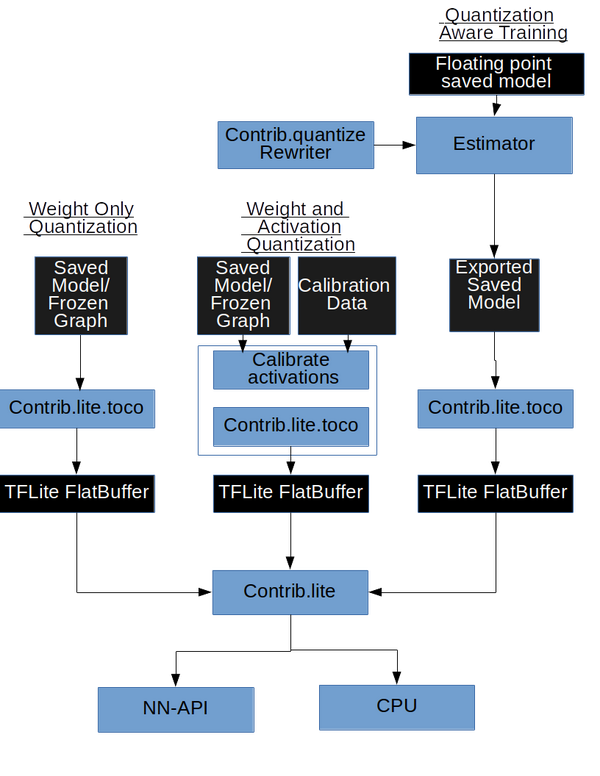 Quantizing deep convolutional networks for efﬁcient inference: A whitepaper - 知乎