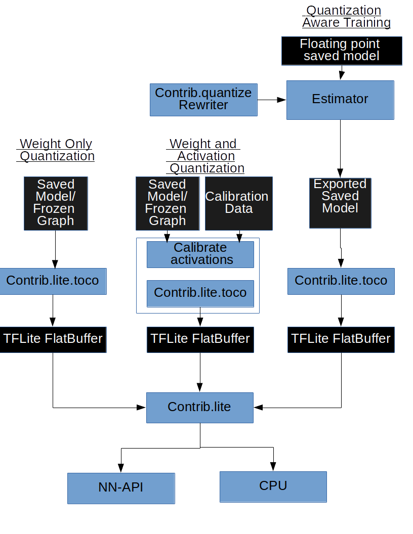 Quantizing Deep Convolutional Networks For Efﬁcient Inference A Whitepaper 知乎