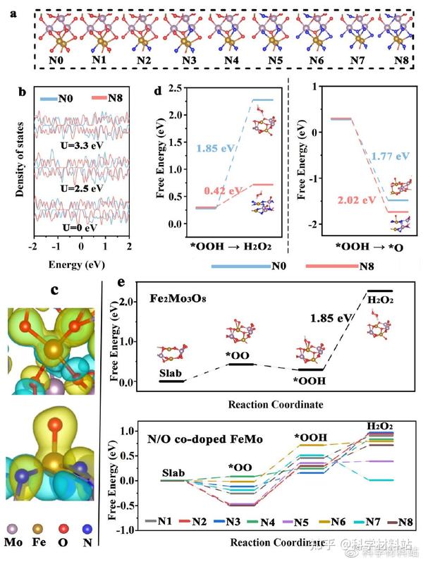 郝召民CEJ观点：改进N/O共掺杂FeMo催化剂促进O2 - H2O2电化学合成 - 知乎