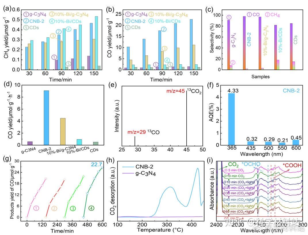 Small：碳点介导原位限域生长Bi团簇增强等离激元辅助光催化CO2还原性能 - 知乎