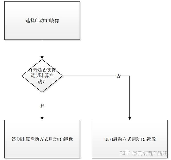 云桌面TCI（透明终端架构）入门指南 - 知乎