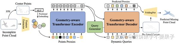 【填补点云 Transformer】PoinTr: Diverse Point Cloud Completion with Geometry ...