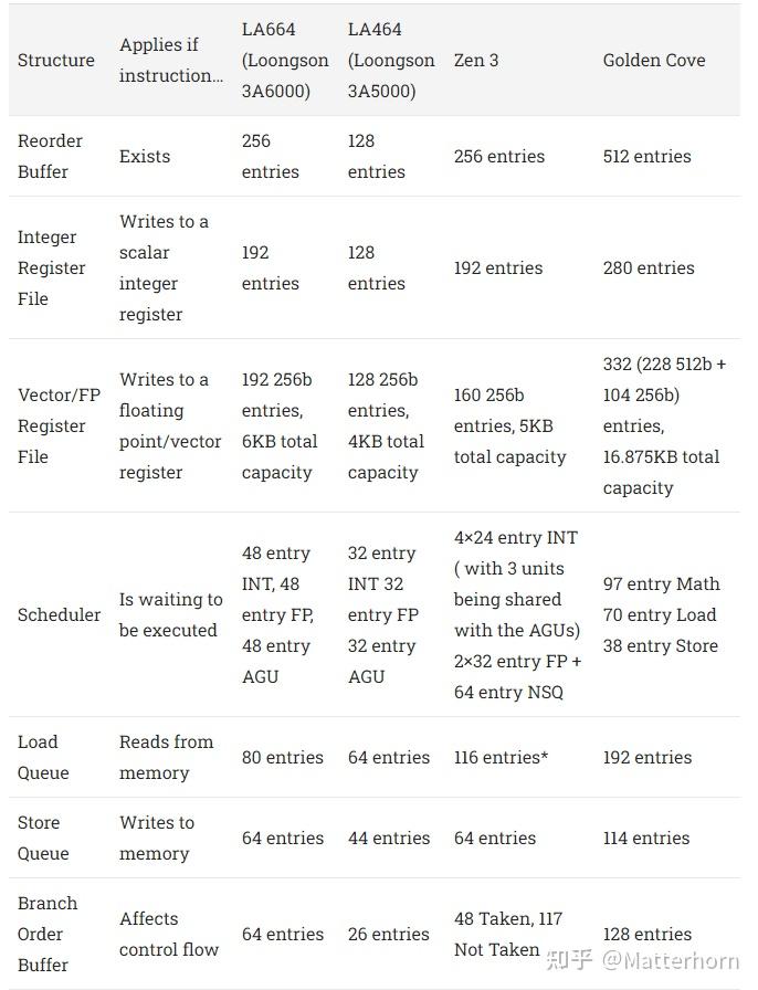 龙芯3A6000（LA664）微架构评测 - 知乎