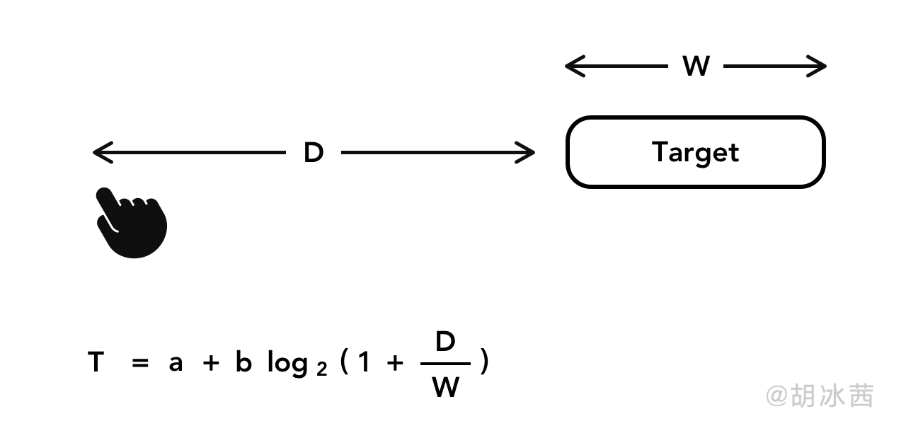 02 菲兹定律 Fitts'Law -【方法论之“交互体验”篇】 - 知乎