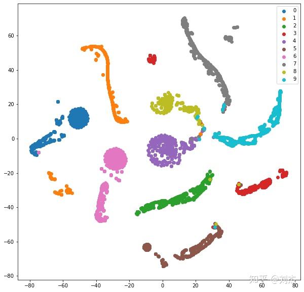 如何调参2：利用tSNE降维实现模型隐藏层的可视化 - 知乎