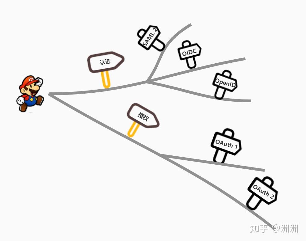 02. 全网最权威！！！一文带你深入浅出理解：OAuth 2 和 OIDC 究竟是什么各自又究竟在解决什么问题 - 知乎
