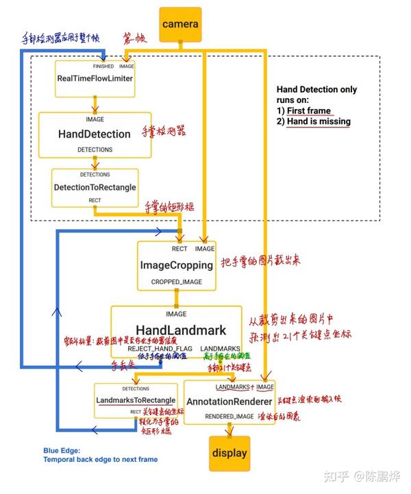 MediaPipe Hands: On-device Real-time Hand Tracking 论文阅读笔记 - 知乎