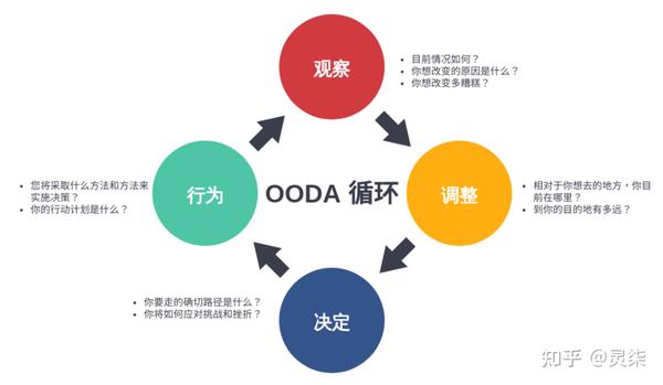 OODA循环思考：应对快速变化的思考模式 - 知乎