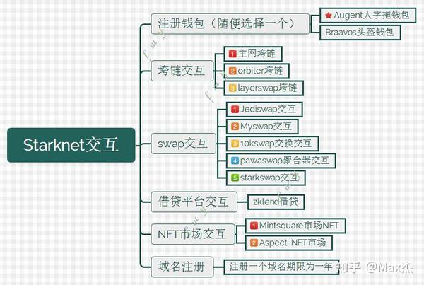 Starknet空投交互——最新教程实操！！！ - 知乎