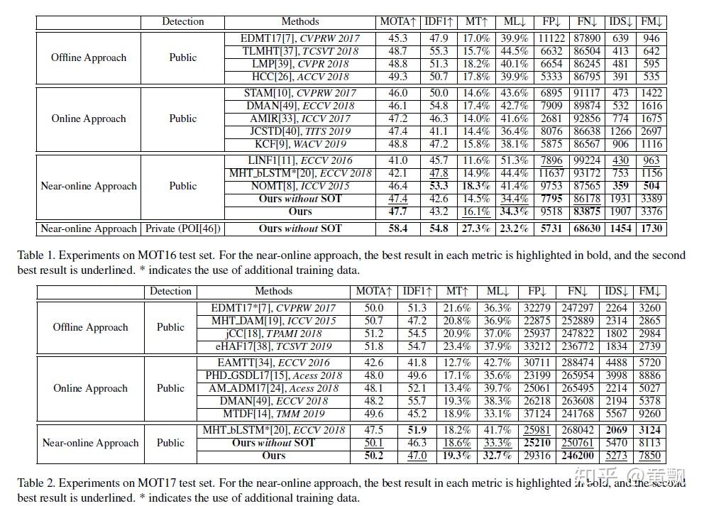 CVPR2020 | 基于图卷积GNN的多目标跟踪算法解析 - 知乎
