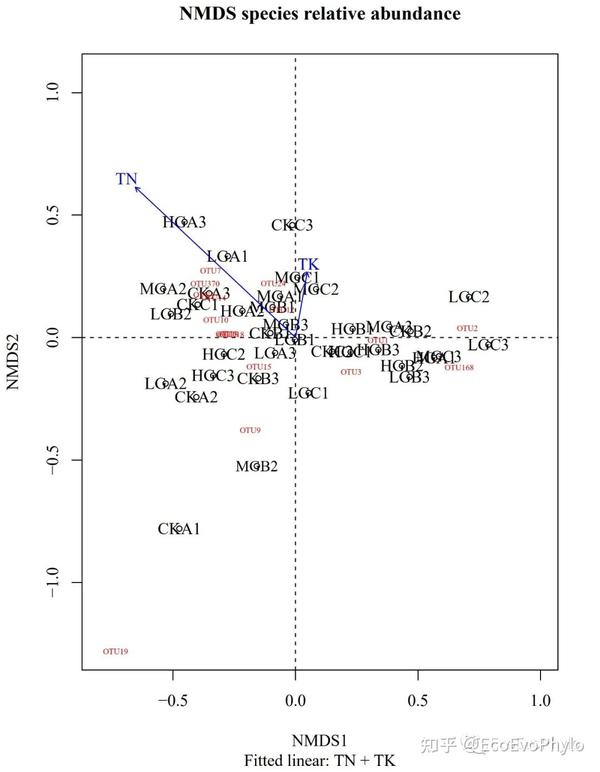 R统计绘图-NMDS、环境因子拟合(线性和非线性)、多元统计(adonis2和ANOSIM)及绘图(双因素自定义图例) - 知乎