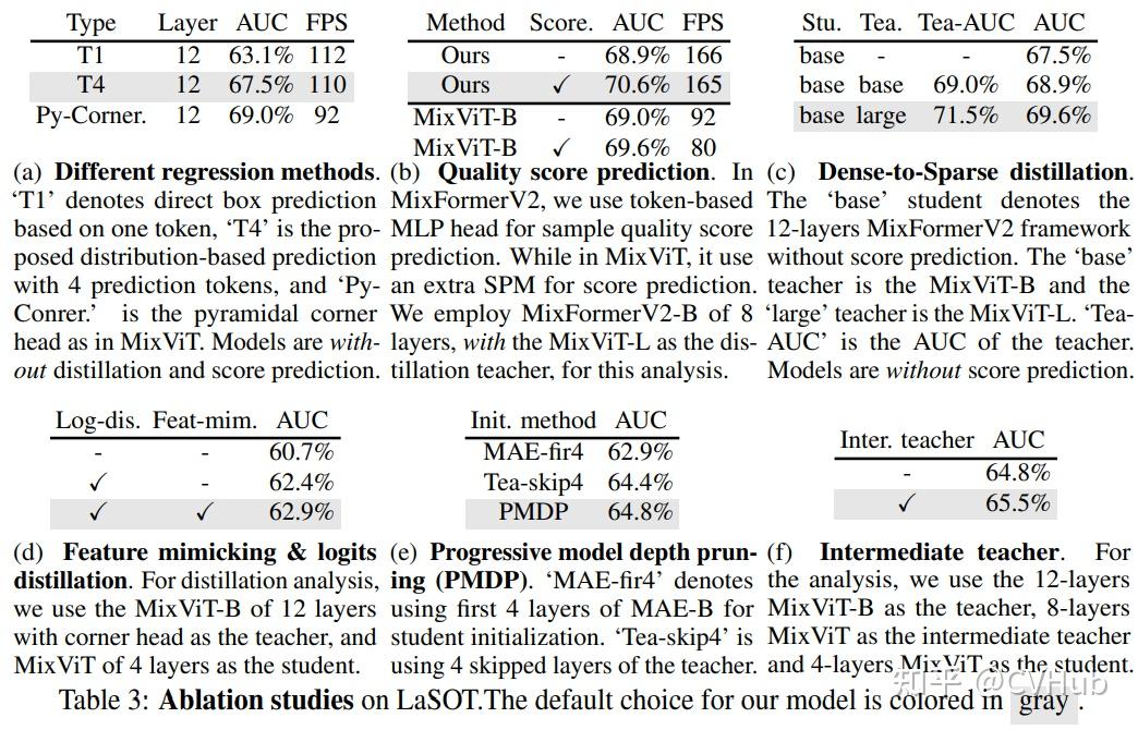 南大王利民团队新作 | MixFormerV2: 首个基于Transformer并在CPU设备实时运行的目标跟踪器！ - 知乎