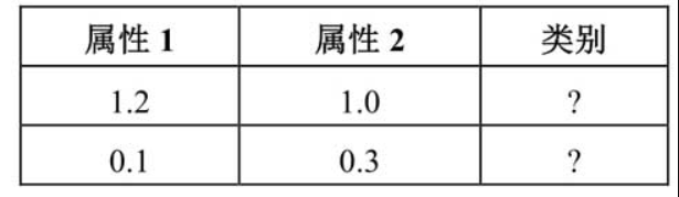 K-最近邻算法 k-nearest neighbours,KNN - 知乎