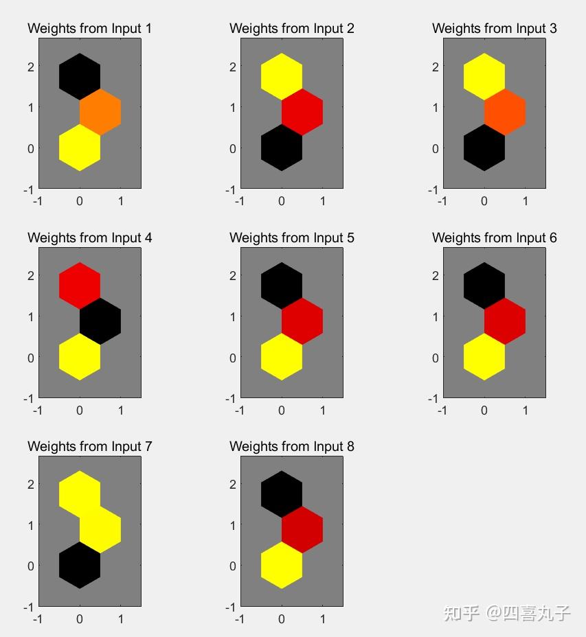 自组织映射(Self-organizing Maps,SOM)-MATLAB代码 - 知乎