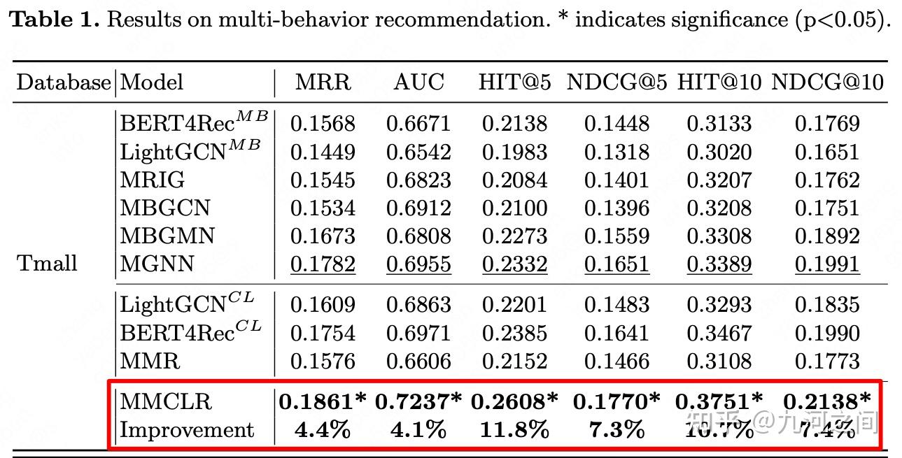 多视角多行为对比学习|Multi-view Multi-behavior Contrastive Learning in Recommendation|腾讯 - 知乎