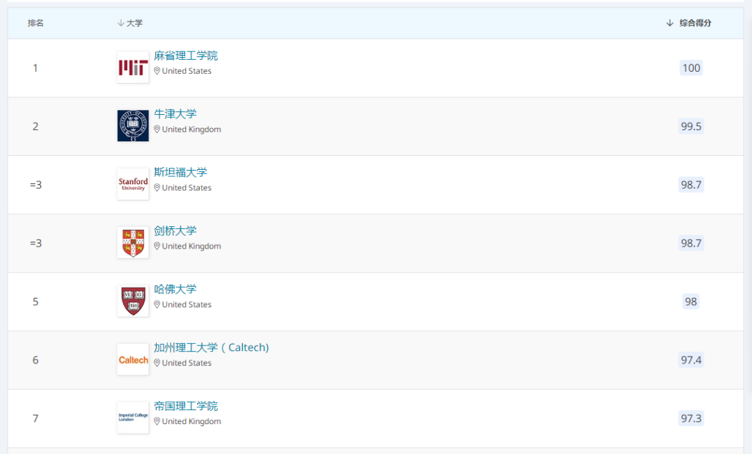 QS世界大学排名出炉，美国多所顶尖名校上榜！为教育移民美国值吗？ - 知乎