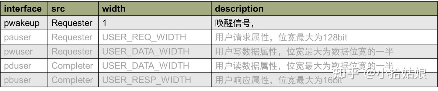 AMBA总线之APB2.0 - 知乎