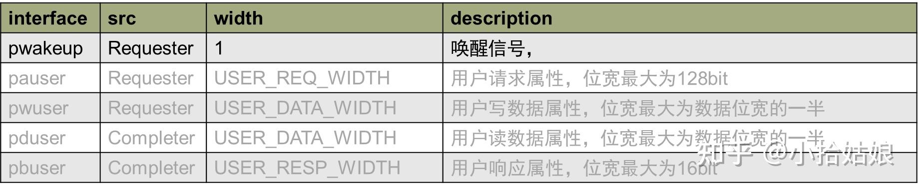 AMBA总线之APB2.0 - 知乎