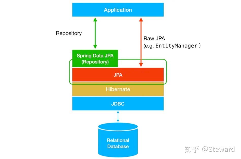 【转】Hibernate、JPA和Spring Data JPA区别 - 知乎