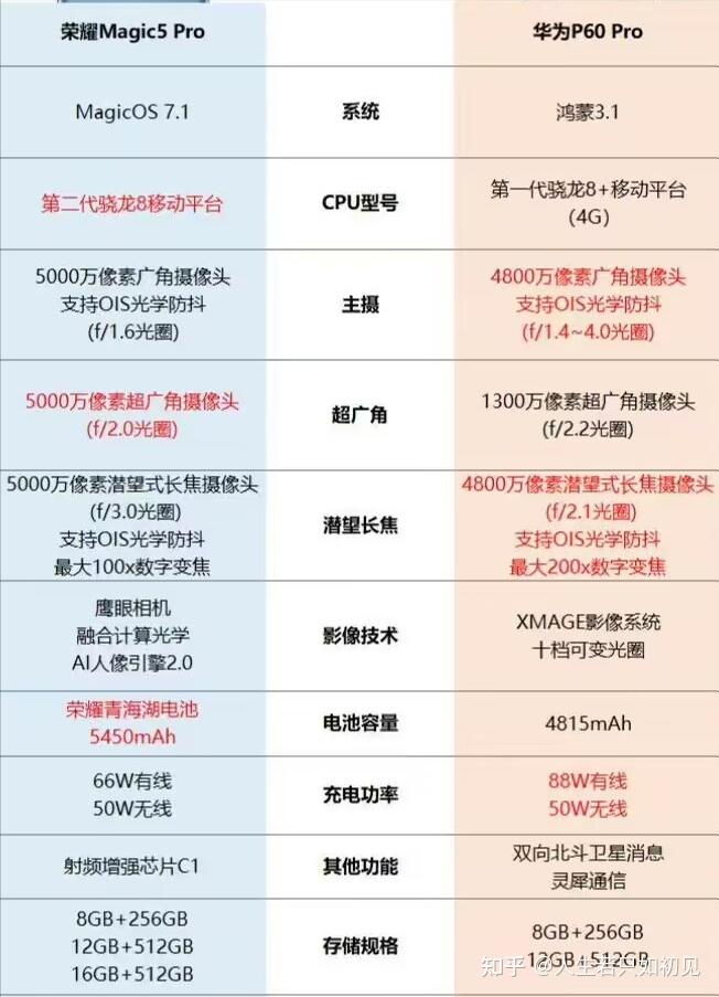 作为花粉而言，华为P60 Pro和荣耀Magic5 Pro应该怎么选？
