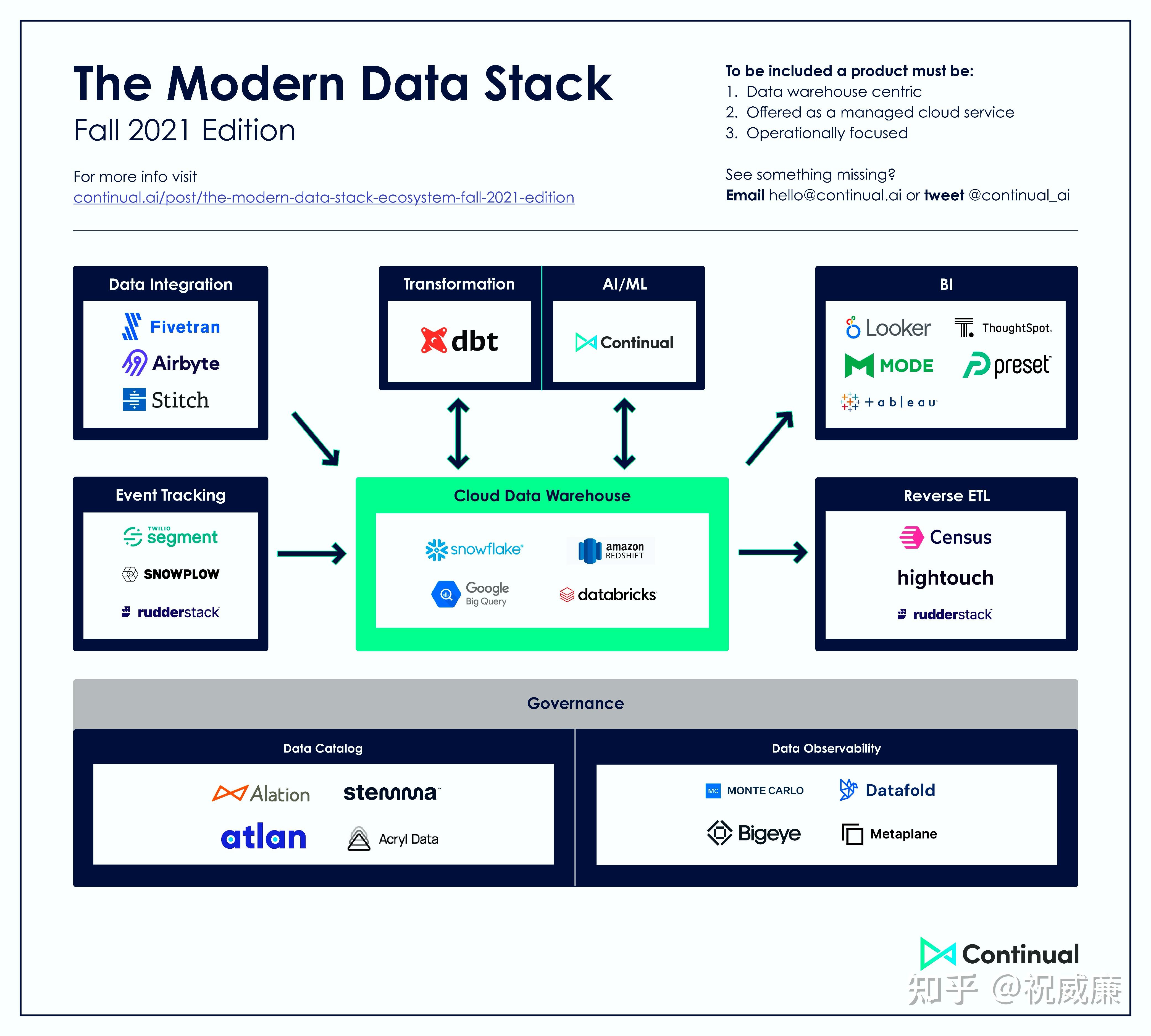 谈在全场景下构建 Modern Data Stack - 知乎