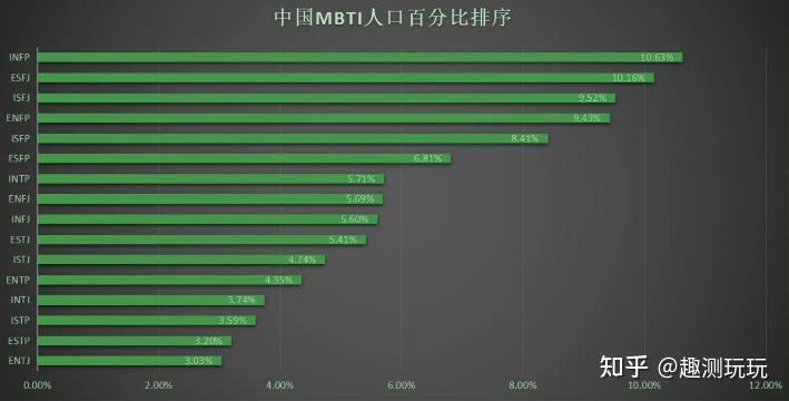 mbti人格类型测试参照表|mbti16种人格占人口比例 - 知乎