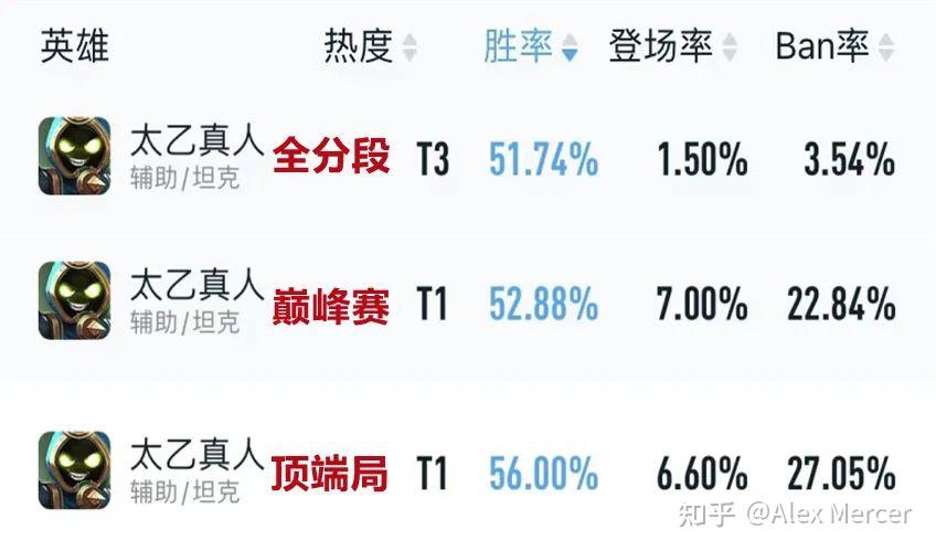 S29赛季辅助梯队排行，三大T0辅助领跑，太乙、桑启全面崛起！ - 知乎