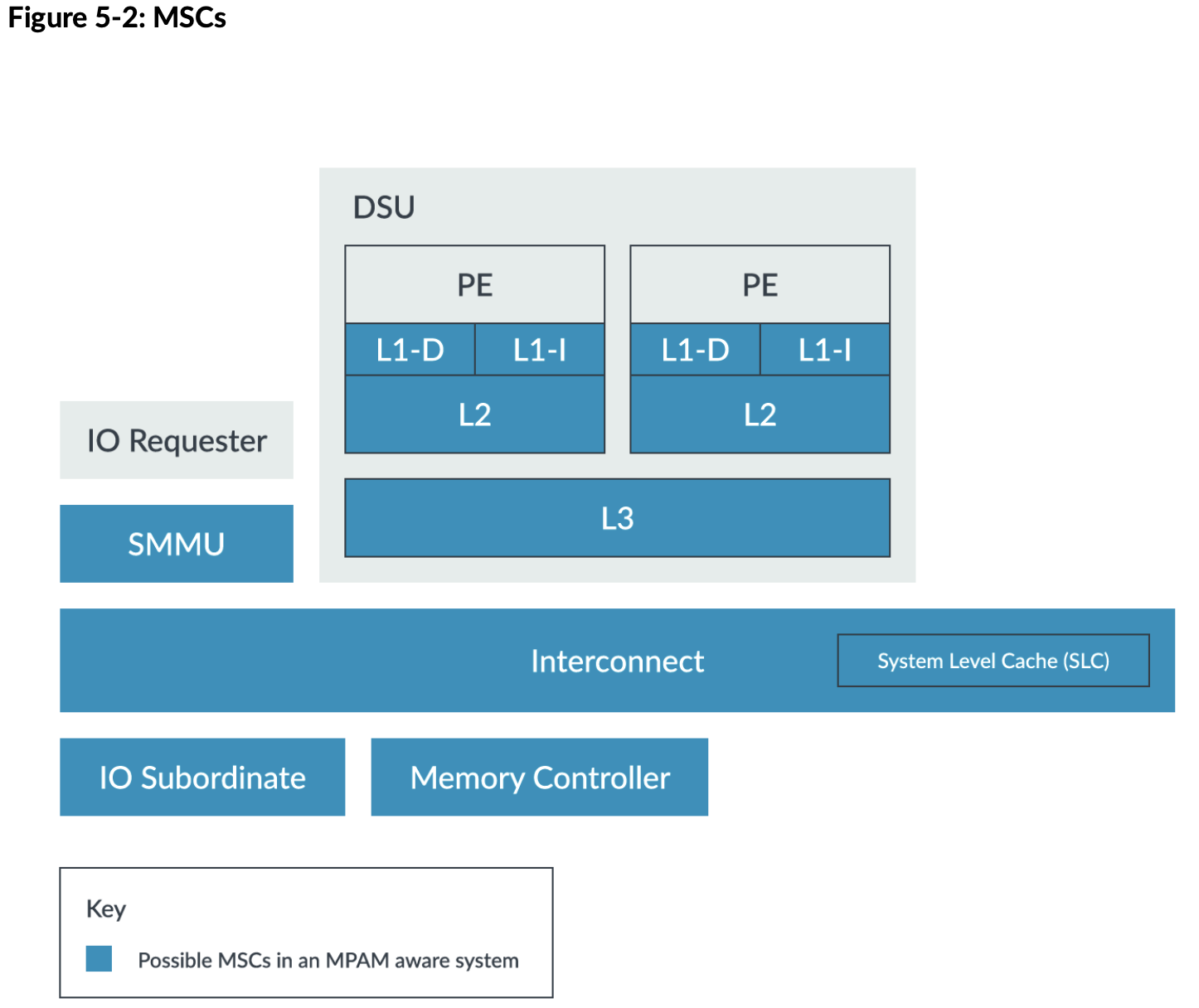 ARM架构 MPAM特性 overview - 知乎