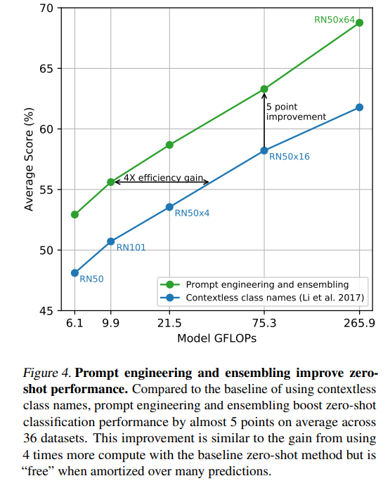 论文阅读 CLIP: Contrastive Language Image Pretraining - 知乎