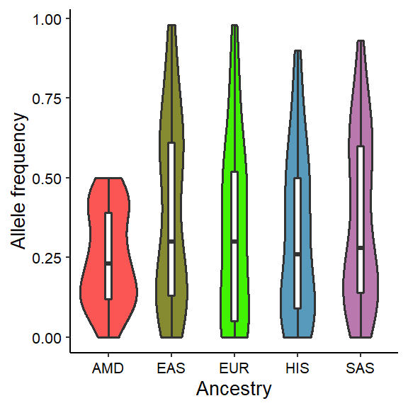 R语言 ggplot2绘制小提琴图+箱线图 | 学习Nature文章的画法 - 知乎