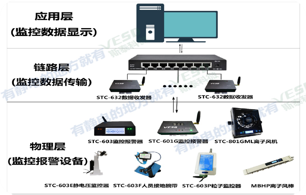 VESD在线实时防静电监控系统为您解决静电困扰 - 知乎