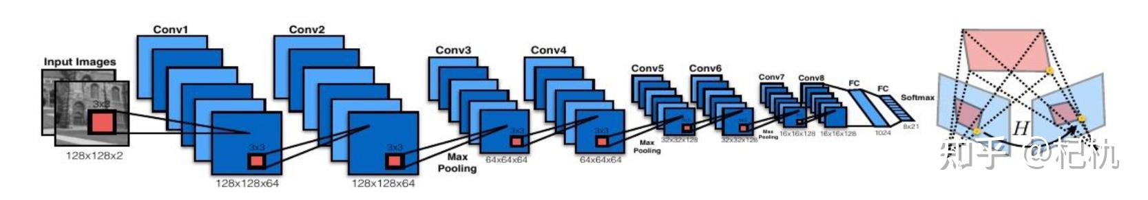 Deep Image Homography Estimation 阅读笔记 - 知乎