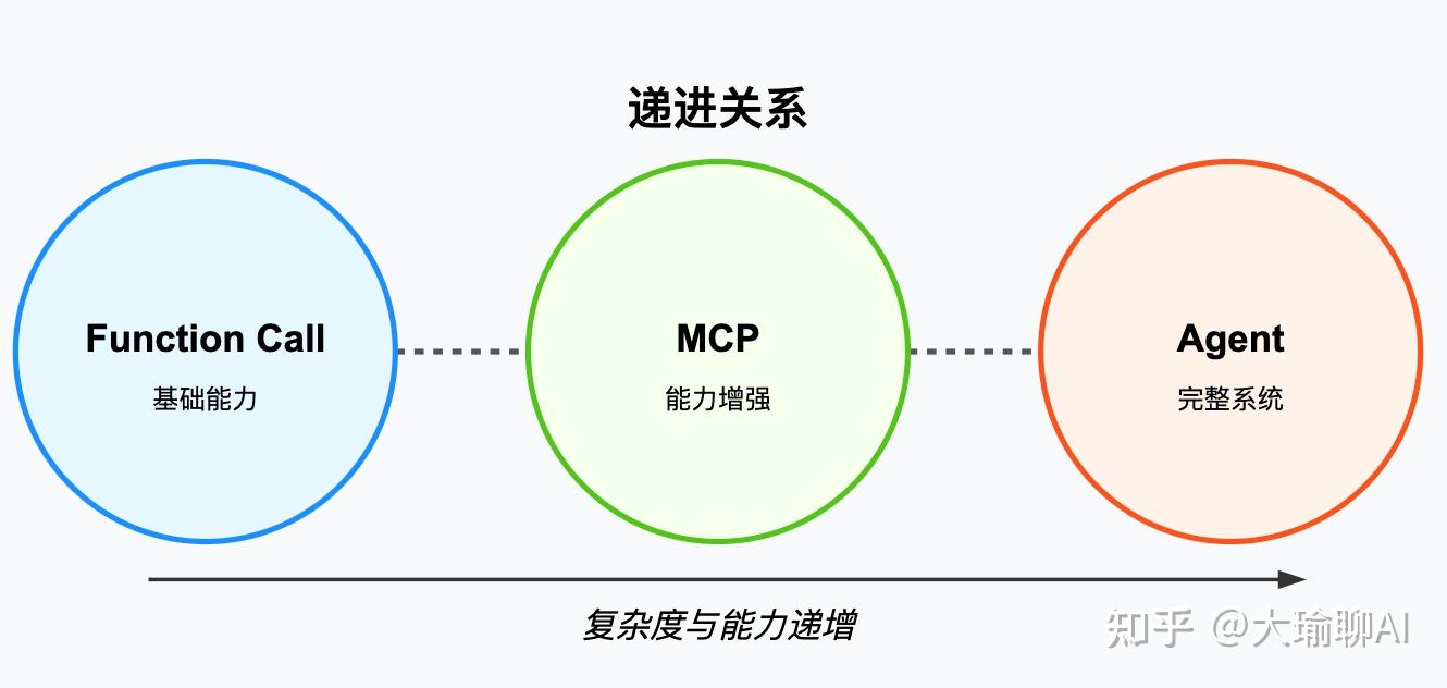 Function Call已过时？MCP才是AI工具调用的未来！深度拆解与agent三者关系 - 知乎