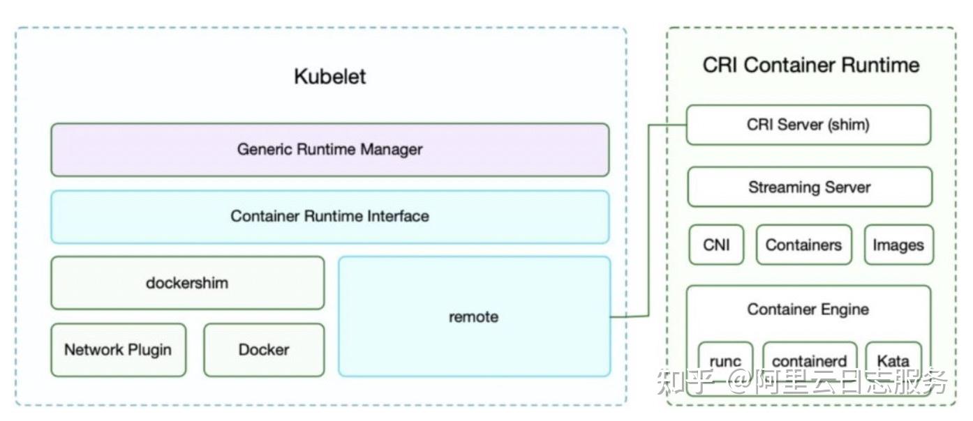 容器运行时探讨--从dockershim正式从K8s移除说起 - 知乎
