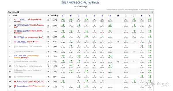[天赋、努力、运气] 虚空之梦队 ICPC World Final 2023 赛前训练记录 - 知乎
