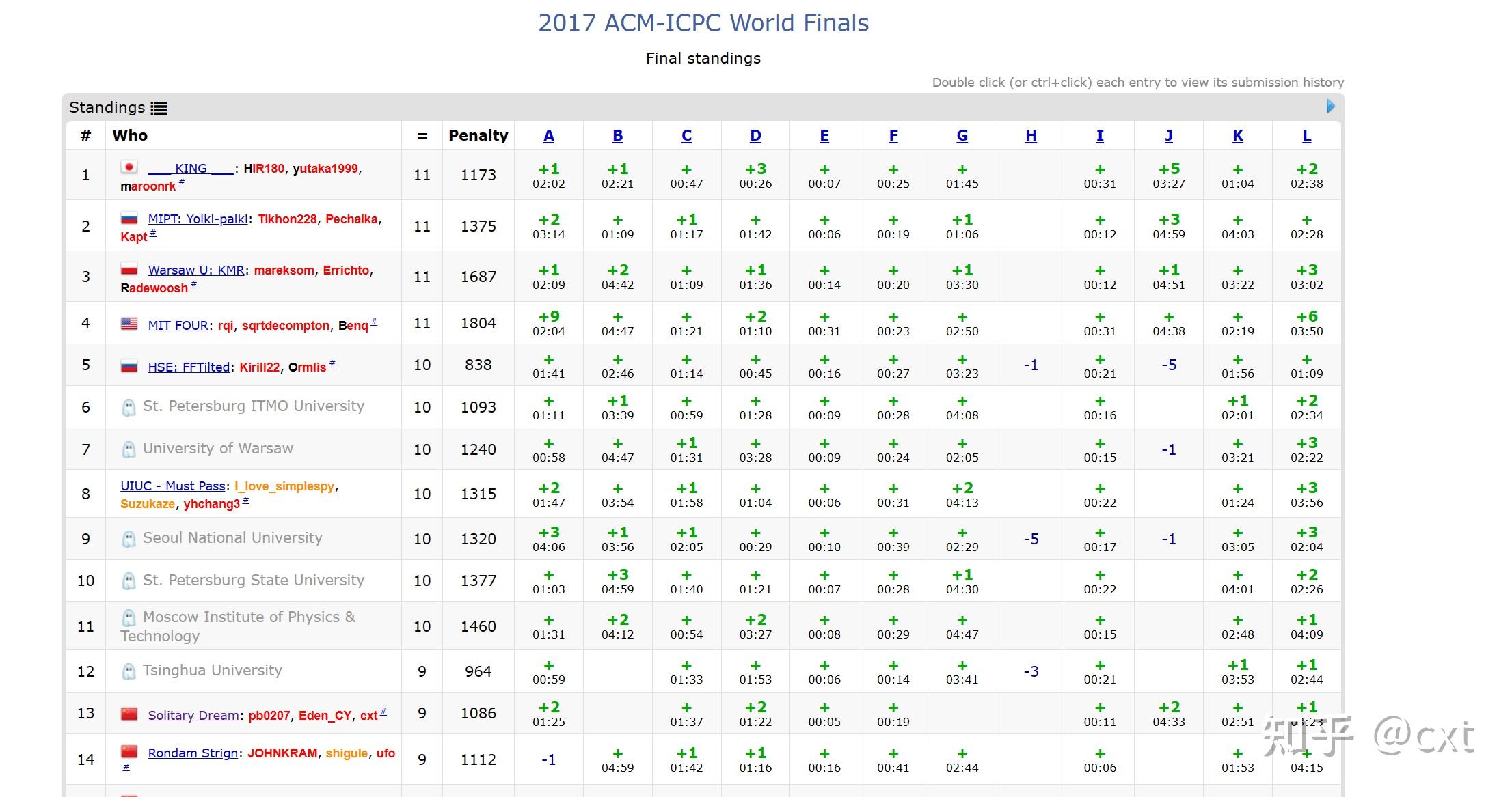 [天赋、努力、运气] 虚空之梦队 ICPC World Final 2023 赛前训练记录 - 知乎